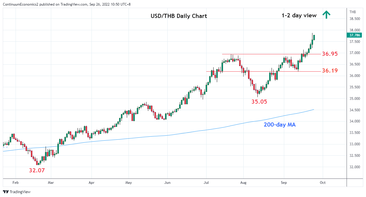 Chart USD THB Update Further Gains In Focus chart-usd-thb-update-further-gains-in-focus