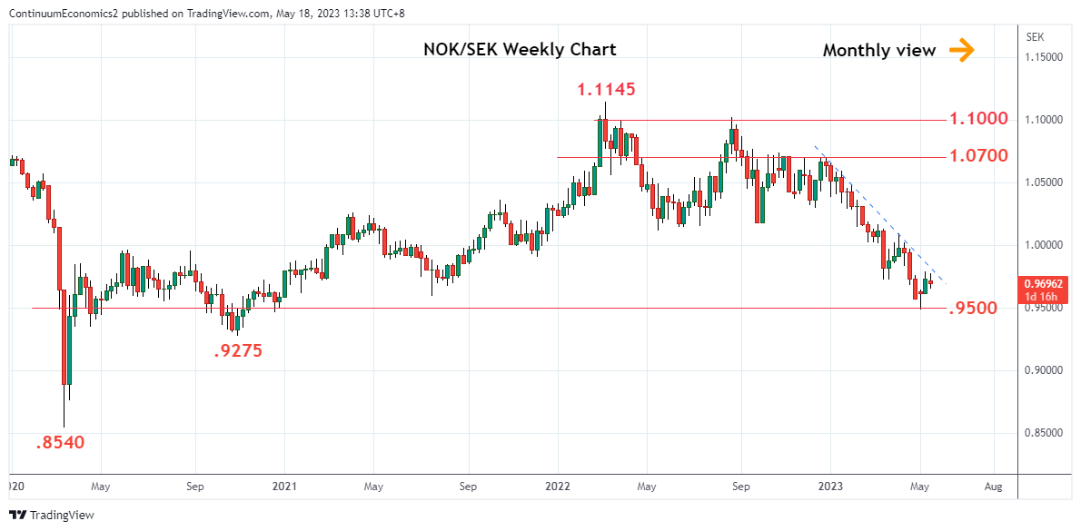 Monthly View Chart NOK SEK Update Staging Recovery From The 9500 Low monthly-view-chart-nok-sek-update-staging-recovery-from-the-9500-low